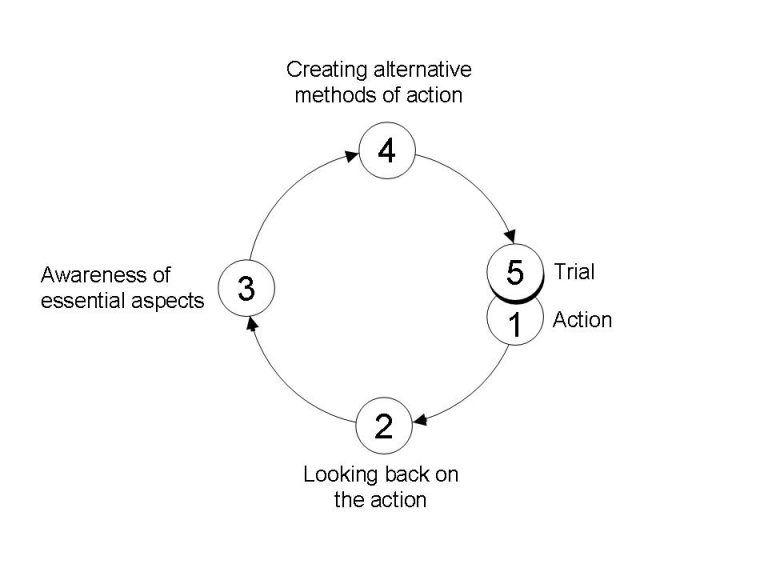Reflectie en kernreflectie - Korthagen