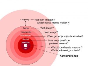 Reflectie en kernreflectie - Korthagen