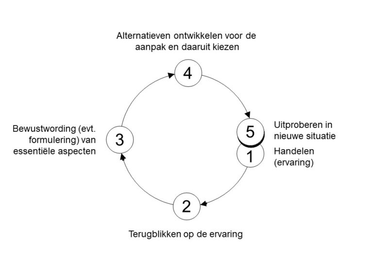 Reflectie en kernreflectie - Korthagen